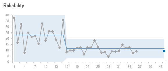 How to Explain the Value of XmR Charts for KPIs